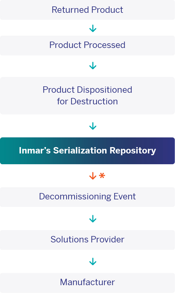 Rx Returns Decommissioning Process | Inmar Inc.